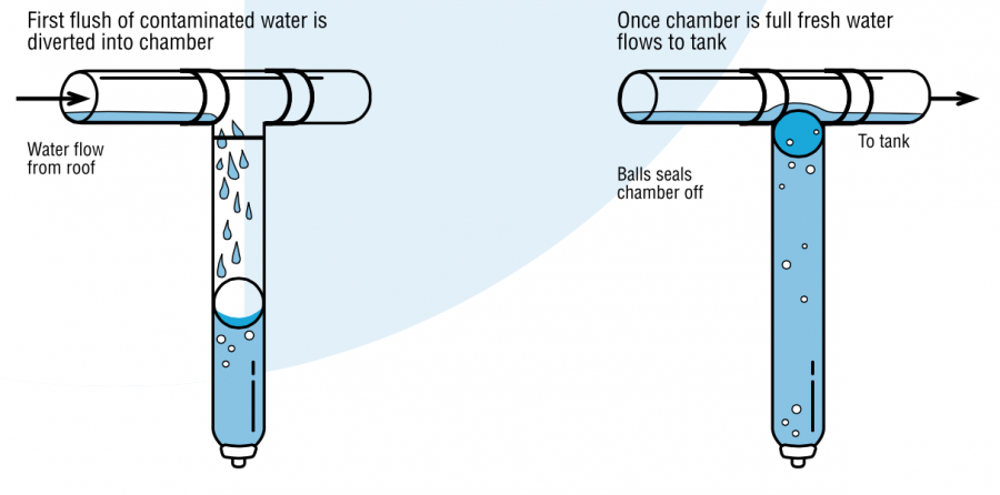 First Flush Diverters - In ground or Wall Mount - Products
